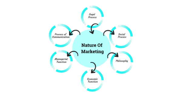 Nature and Scope of Marketing - Basic Concepts Explained