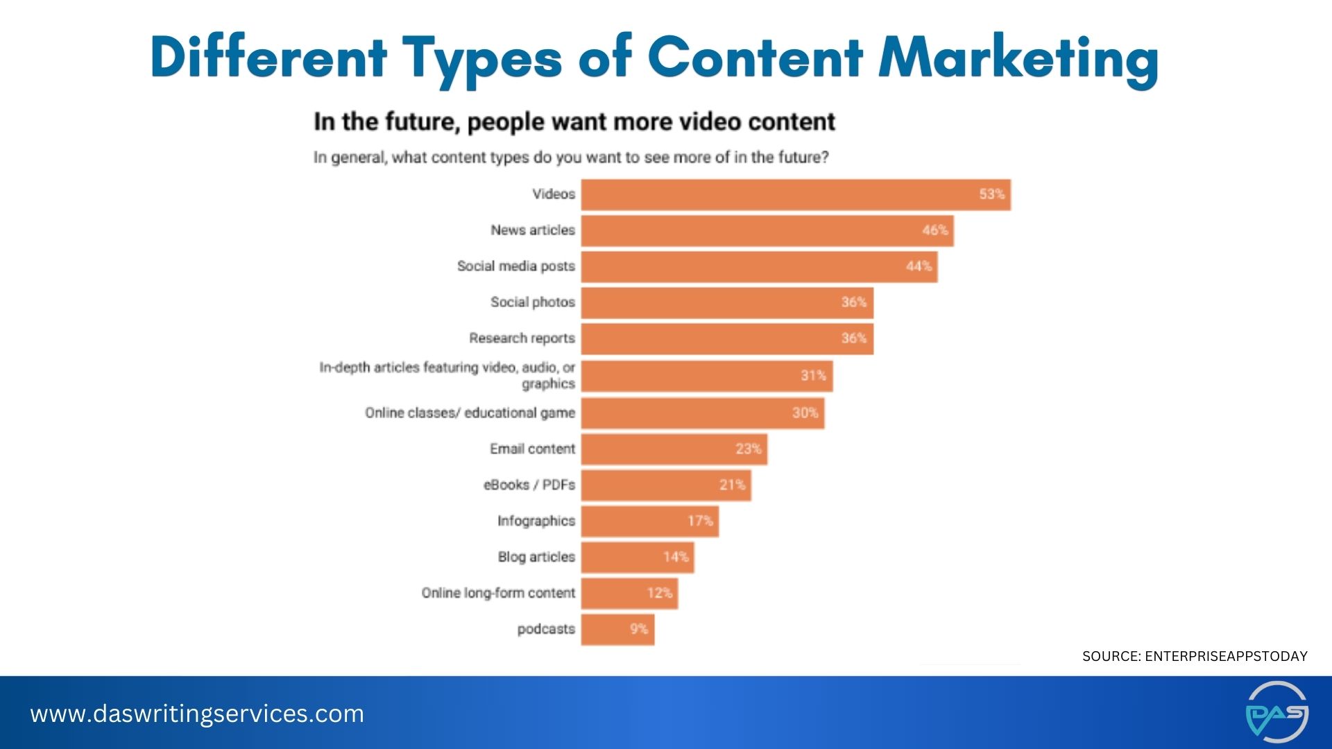 Content Writing vs Content Marketing: Can You Tell the Difference?