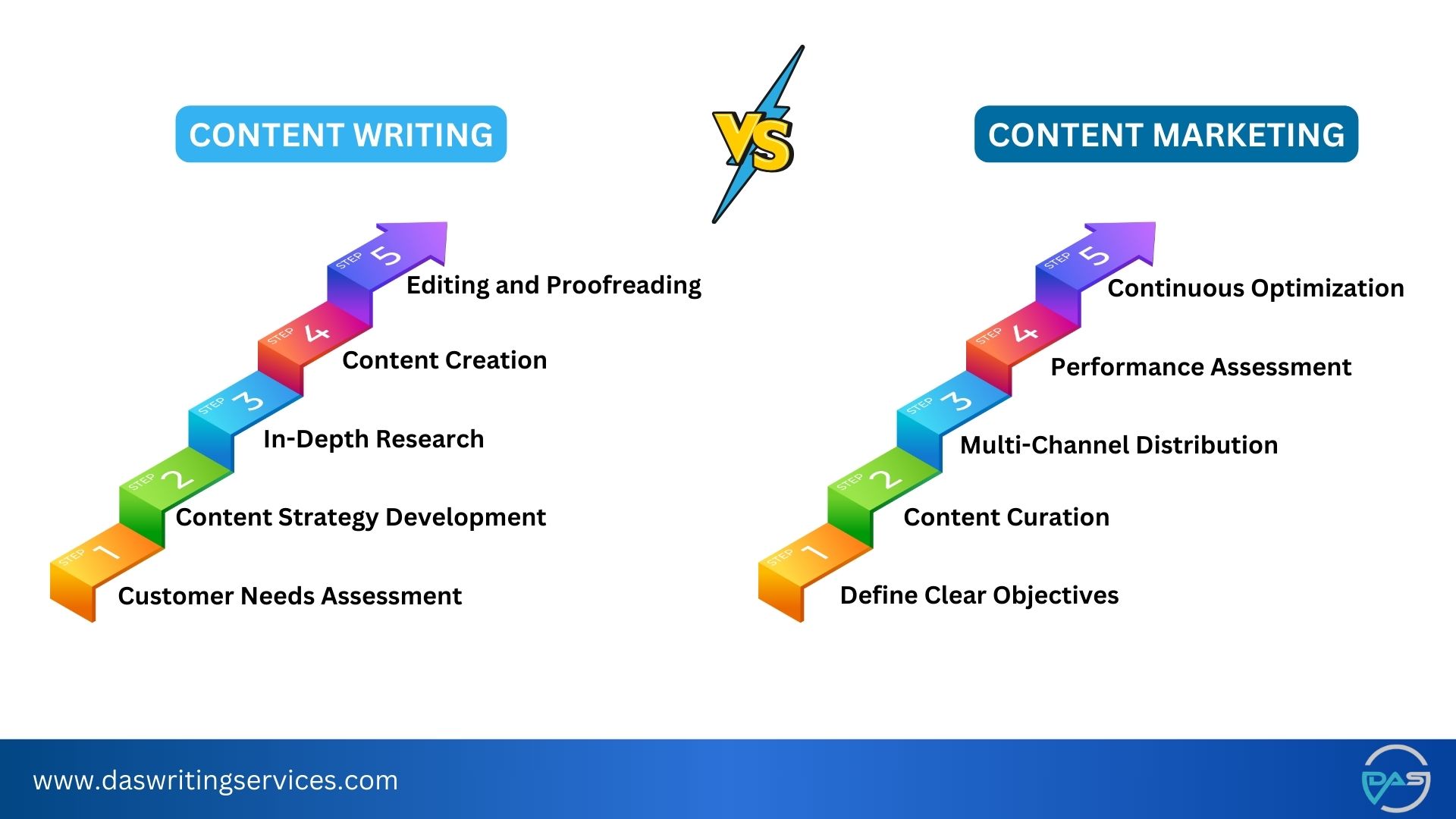 Content Writing vs Content Marketing: Can You Tell the Difference?
