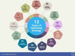 13 Types of Marketing Strategies: Type of Marketing Explained